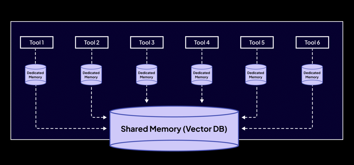 Understanding dedicated & shared tool memory in SuperAGI - SuperAGI