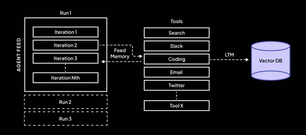 Understanding dedicated & shared tool memory in SuperAGI - SuperAGI