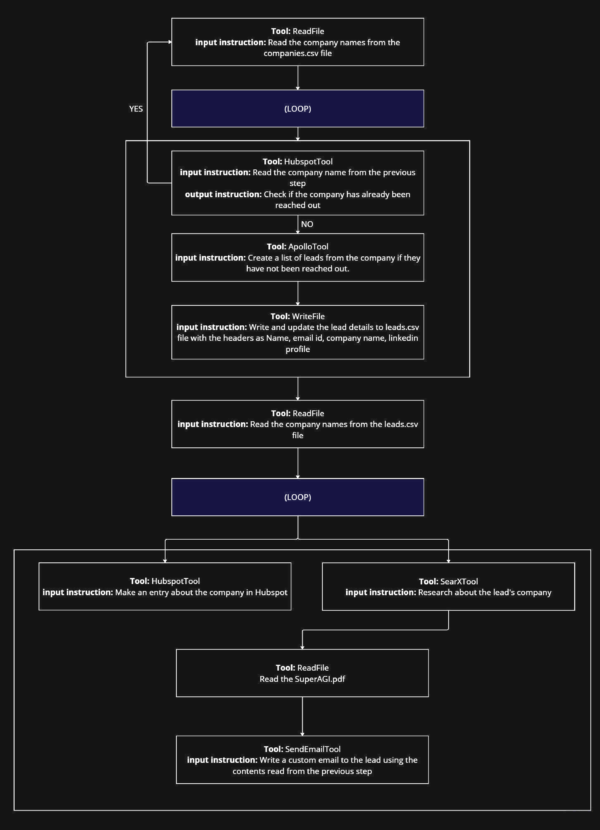 Building Autonomous Business Processes using AI Agent Workflows - SuperAGI