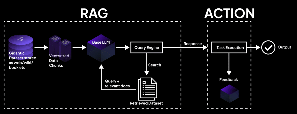 Introduction to RAGA - Retrieval Augmented Generation and Actions ... Introduction to RAGA - Retrieval Augmented Generation and Actions ...