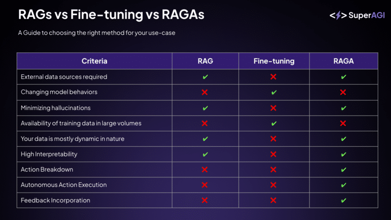 Introduction to RAGA - Retrieval Augmented Generation and Actions ...