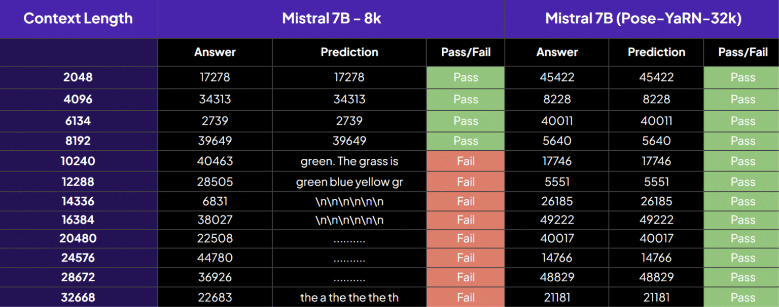 Extending Context Window Of A 7b Llm From 8k To 32k Using Pose Positional Skip Wise Superagi