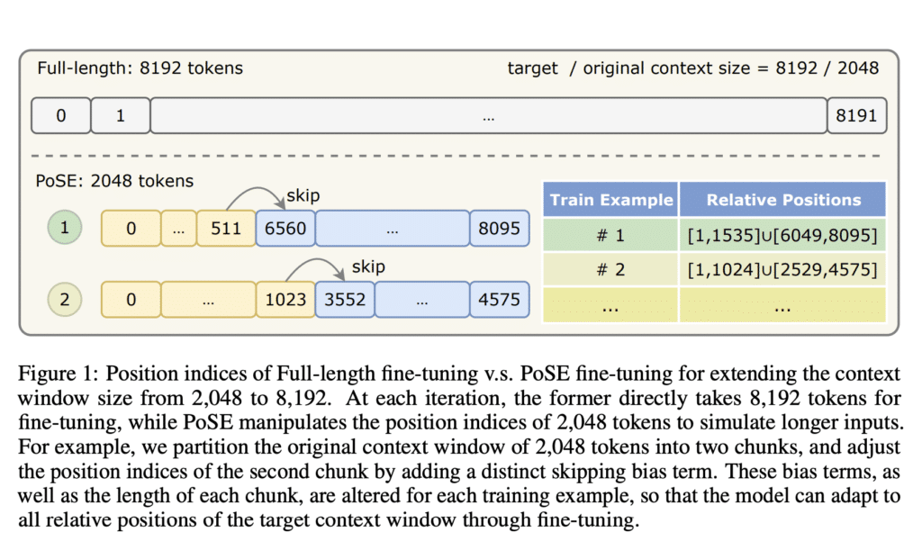 Extending Context Window of a 7B LLM from 8k to 32k using PoSE ...