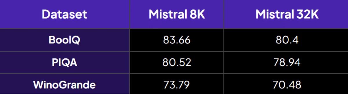 Extending Context Window Of A 7b Llm From 8k To 32k Using Pose Positional Skip Wise Superagi