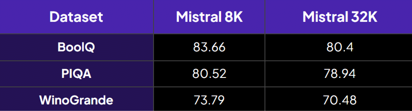Extending Context Window Of A 7b Llm From 8k To 32k Using Pose Positional Skip Wise Superagi