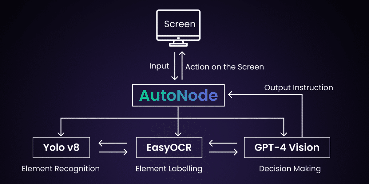 Introducing AutoNode: Advancing RPA with a Multi-Expert AI System - SuperAGI