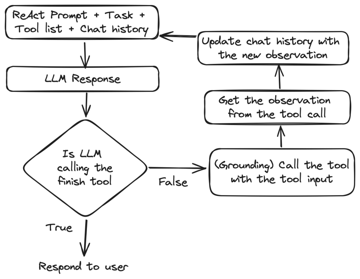 Towards AGI: [Part 2] Multiverse of Actions - SuperAGI