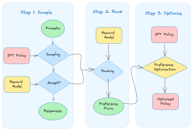 A Deep Dive into Policy Optimization Algorithms & Frameworks for Model ...