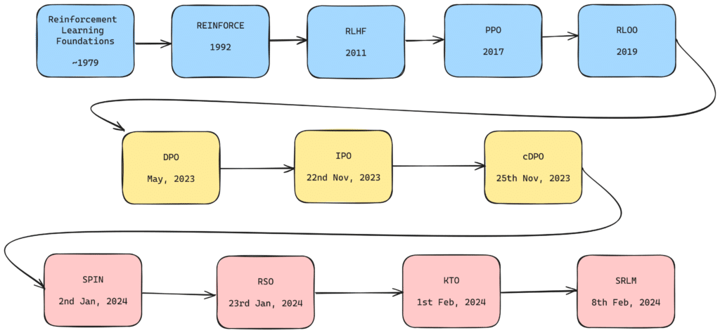 A Deep Dive into Policy Optimization Algorithms & Frameworks for Model Alignment - SuperAGI