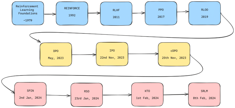 A Deep Dive into Policy Optimization Algorithms & Frameworks for Model ...