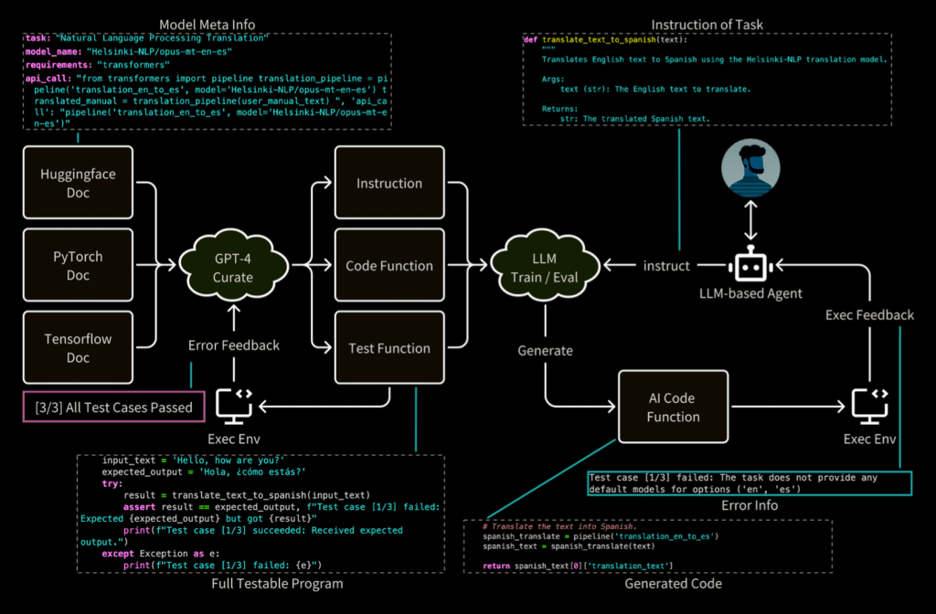 The Role Of Large Coding Models Lcms In Autonomous Software Development Superagi