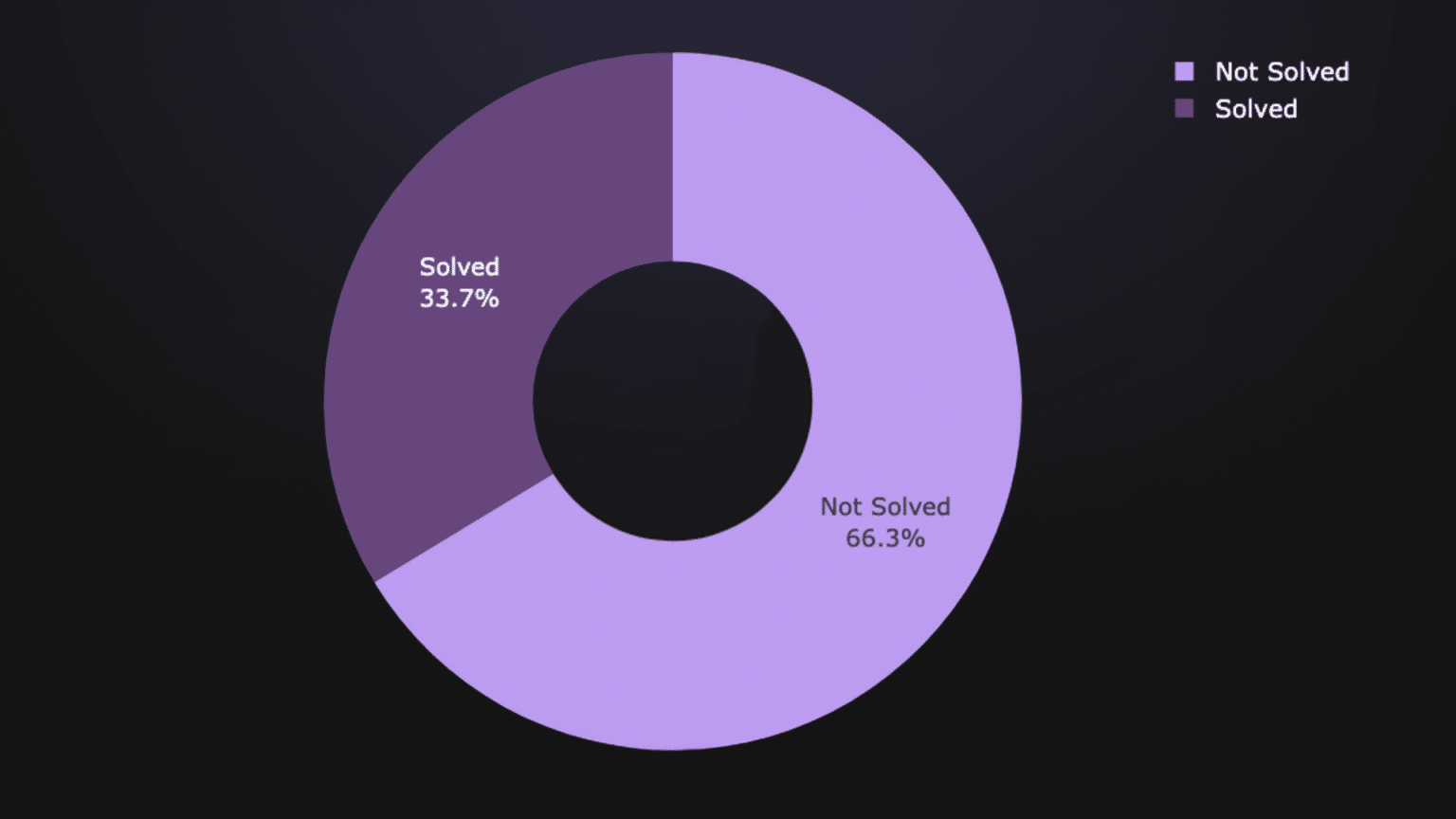 SuperCoder 2.0 achieves 34% success rate in SWE-bench Lite, ranking #4 ...