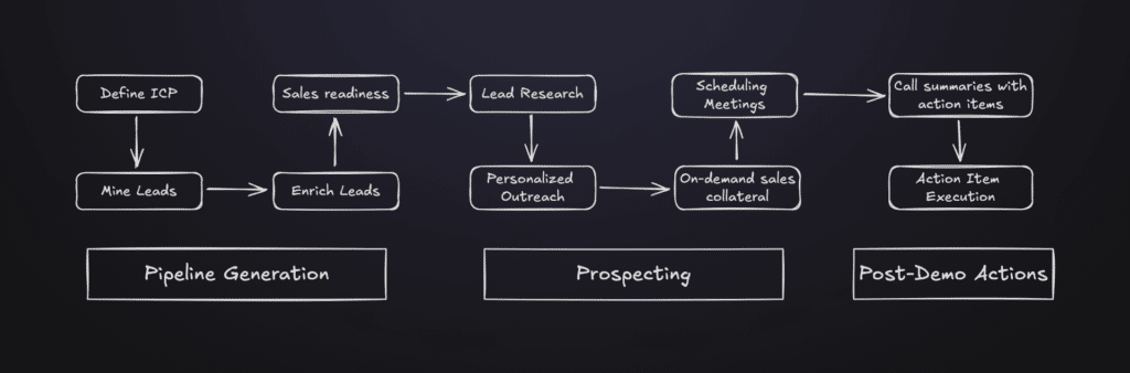 CRM 3.0: Reimagining Customer Relationships Using AI Agents - SuperAGI