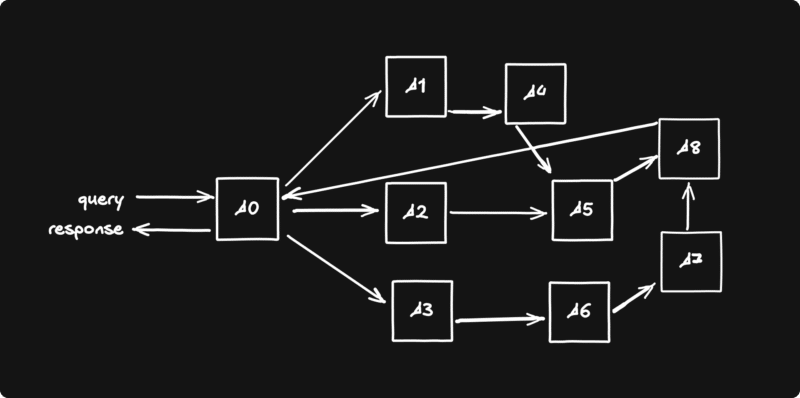 Designing Multi-Agent Systems - SuperAGI