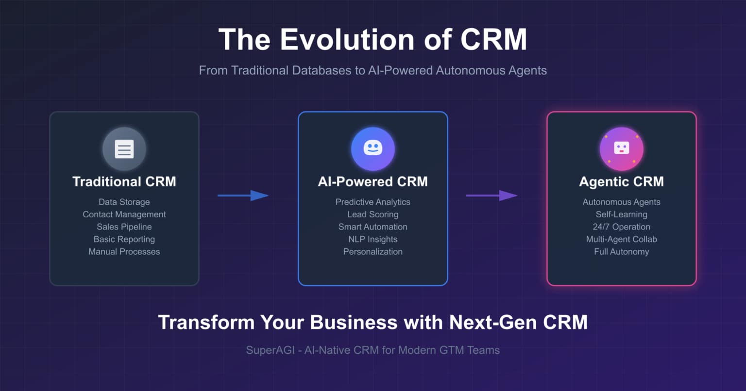 What is CRM? Understanding Traditional, AI-Powered, and Agentic ...